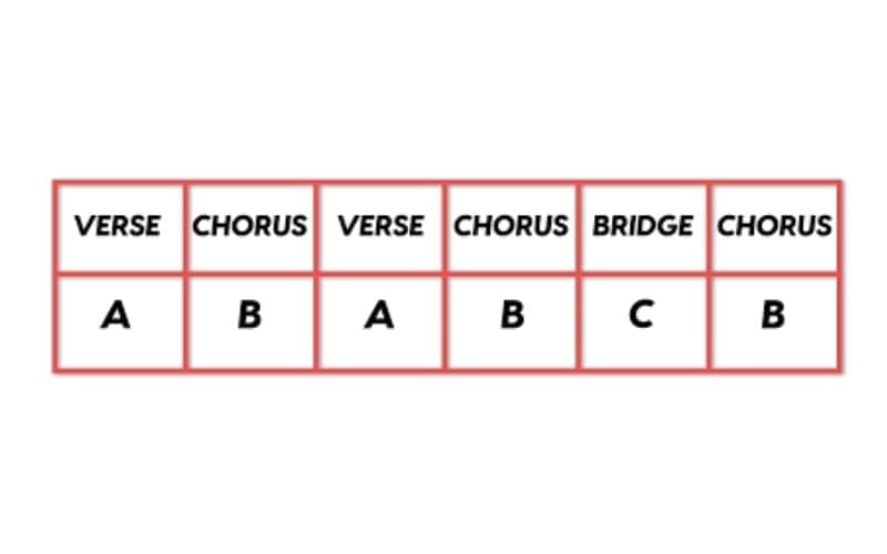 Song Structure | Structure Of A Song | Мusic Gateway