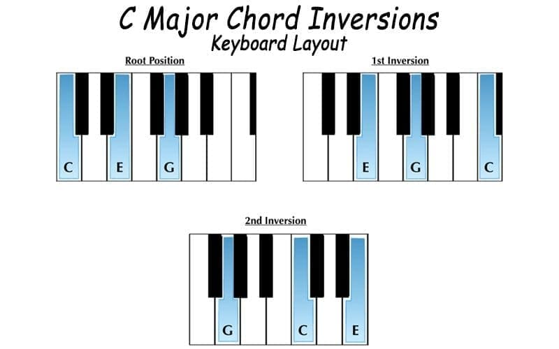 Chord Inversions | Inverting Chords | Мusic Gateway
