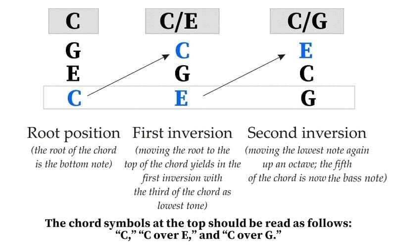 Chord Inversions | Inverting Chords | Мusic Gateway