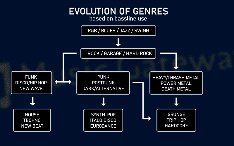 Bass Line | Bass Line In Music | Music Gateway