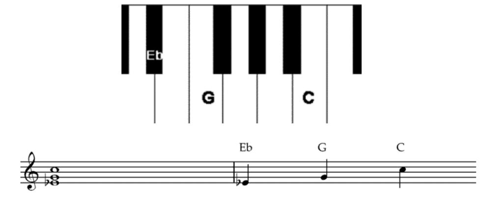 C Minor Chord Piano | Мusic Gateway