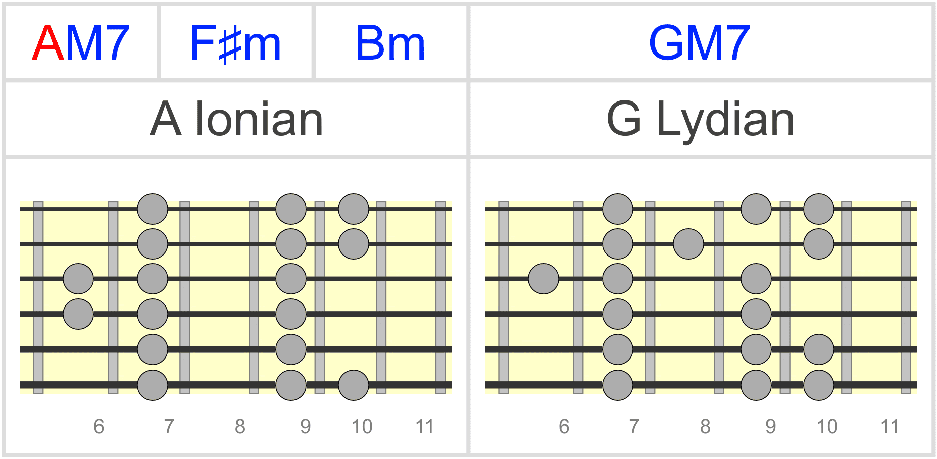 Ionian Scale | Мusic Gateway